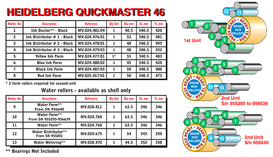 Heidelberg Quickmaster 46 Rollers