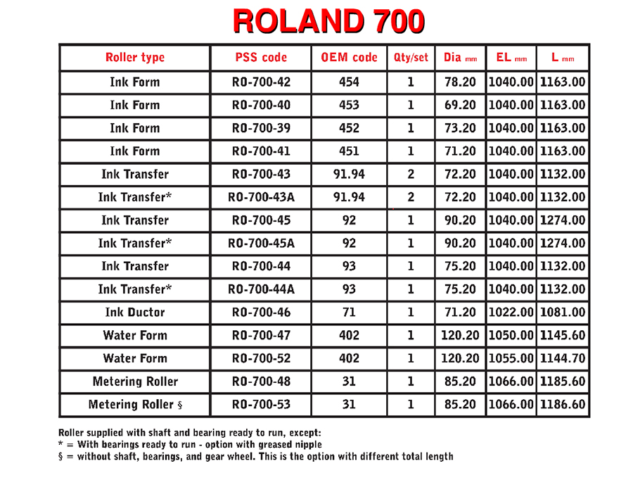 Roland 700 Rollers